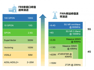 4G 5G FWA全场景适用 - Fixed Wireless Access