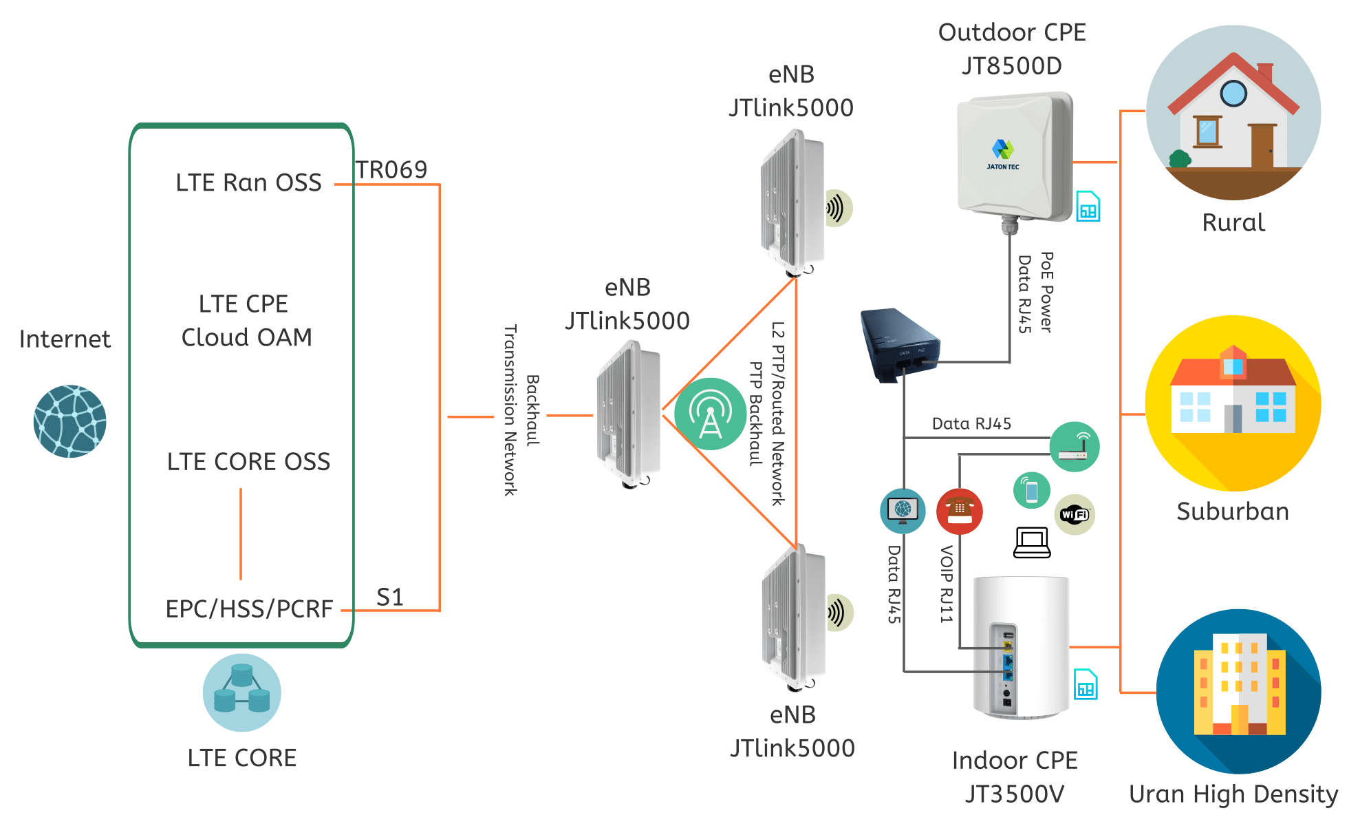 FWA - LTE-A Pro CPE